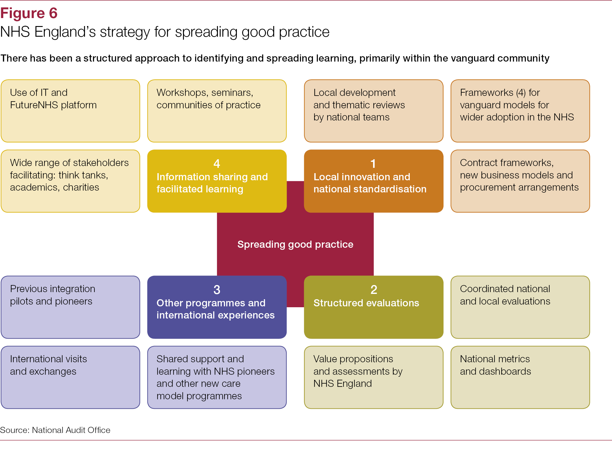 Developing new care models through NHS vanguards - National Audit ... Developing new care models through NHS vanguards - National Audit ...