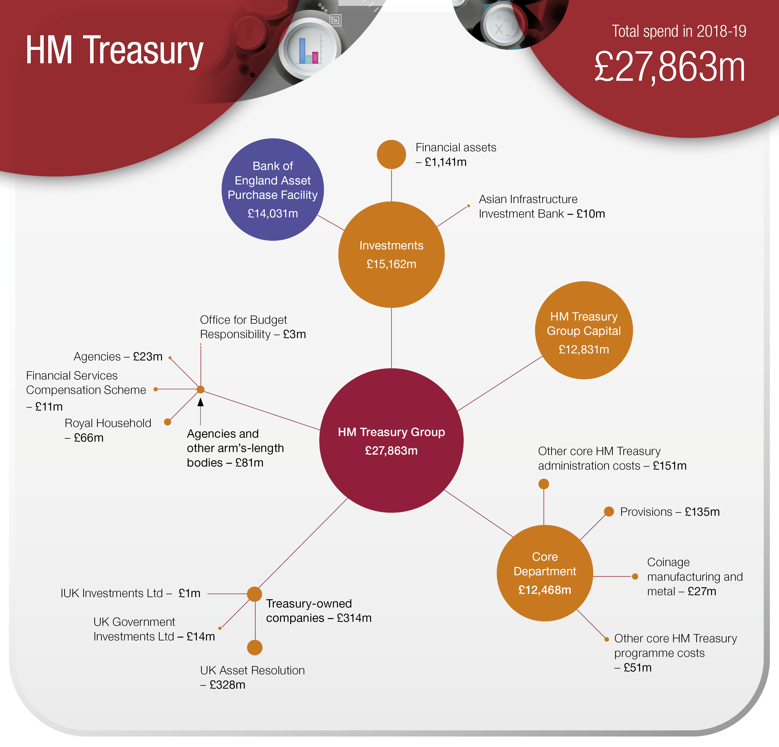Departmental Overview: Department for HM Treasury 2019 - National Audit ...