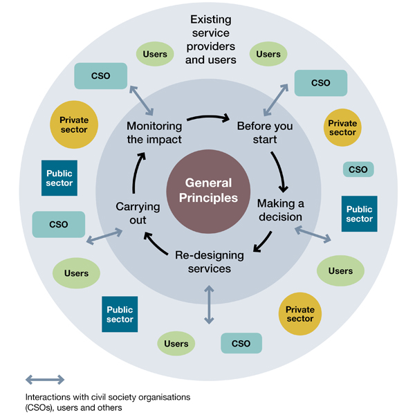 Decommissioning toolkit What we mean by ‘decommissioning’ - National Audit Office (NAO)